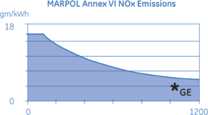 Wabtec V228 General Electric Marine Engine | Marinsa International