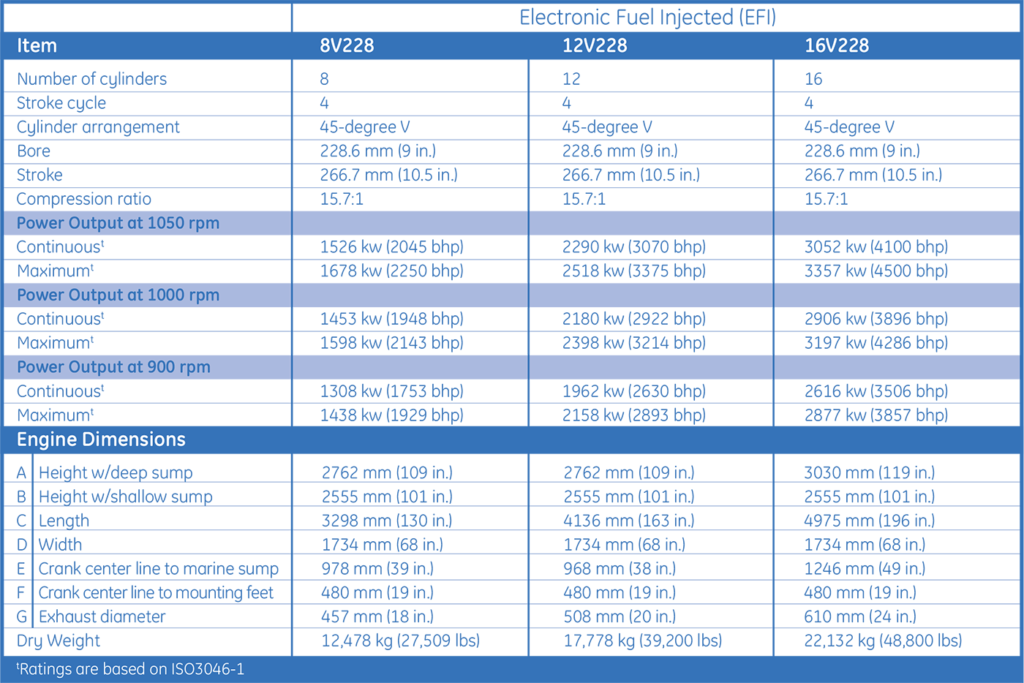 Wabtec V228 General Electric Marine Engine | Marinsa International
